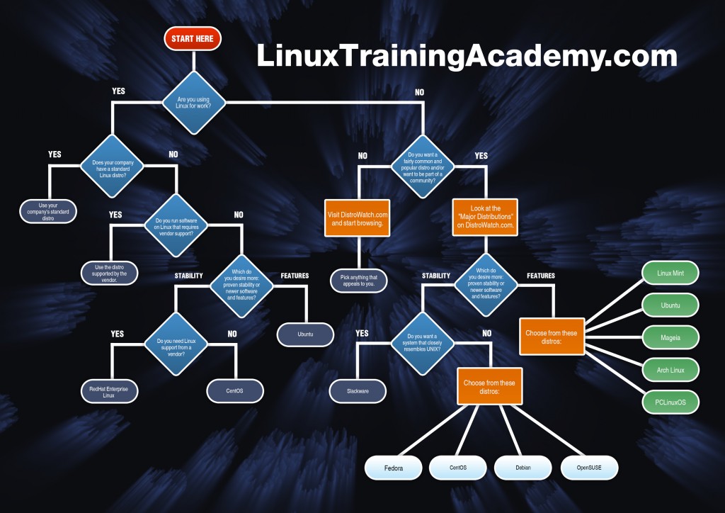 choosing-a-linux-distribution | Linux Training Academy choosing-a-linux-distribution | Linux Training Academy